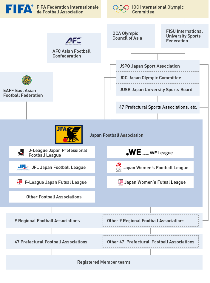Related Organisation Chart｜Organisation｜JFA｜Japan Football Association